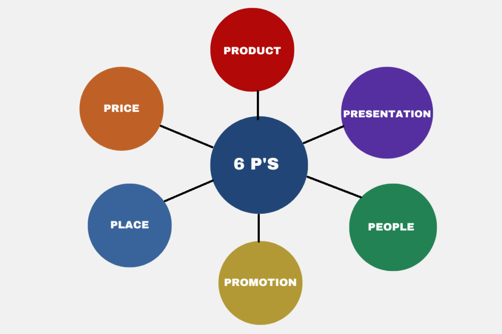 The Six P's of Foodservice Marketing - Brizo FoodMetrics